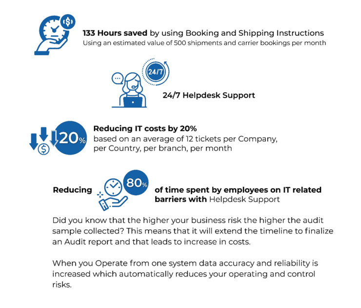 Global CargoWise One Implementation for RTW Reduces Data Entry Tasks by Eighty Percent – SFL Tech