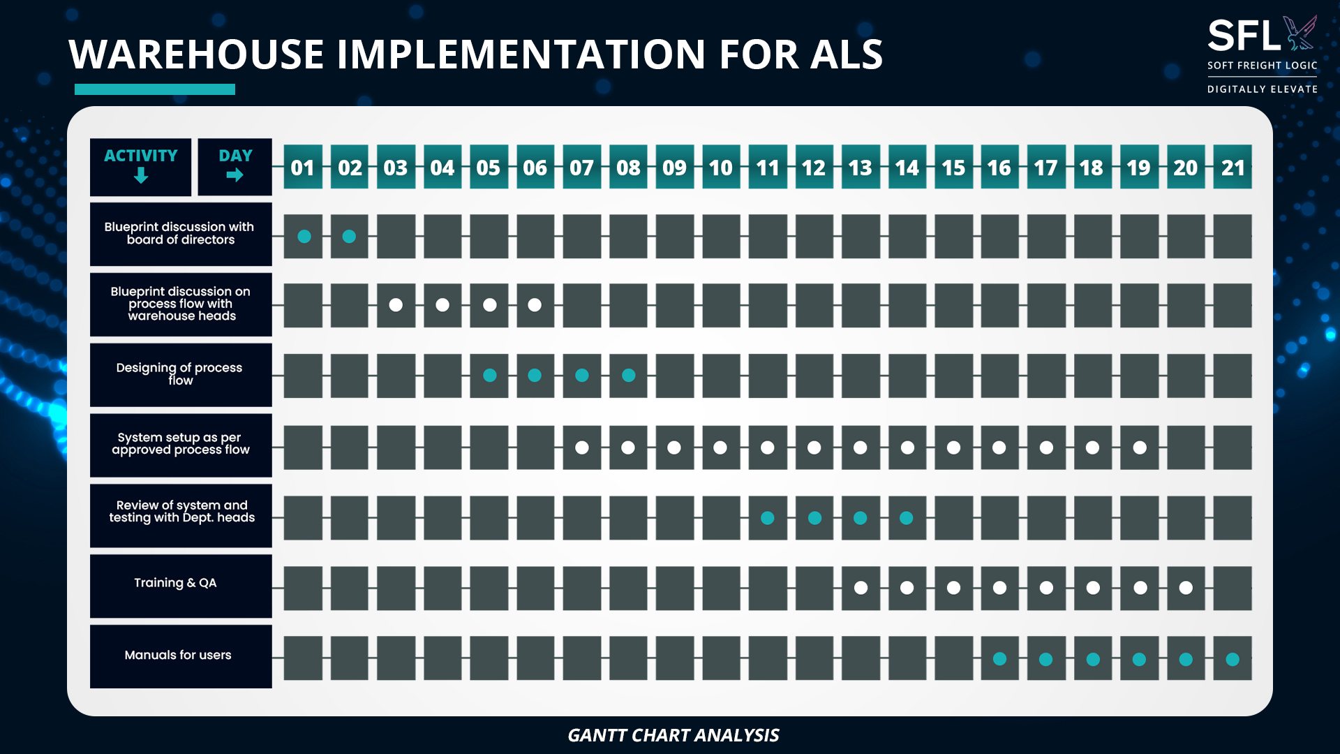256% spike in warehouse productivity for African Logistics Services – SFL Tech