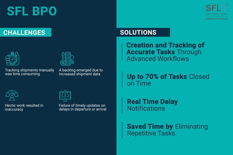 How To Eliminate Manual Workflow Challenges – SFL Tech