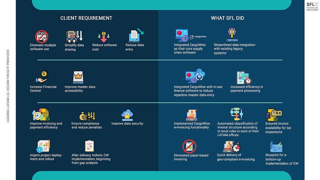 How to streamline supply chain operations through CargoWise ...
